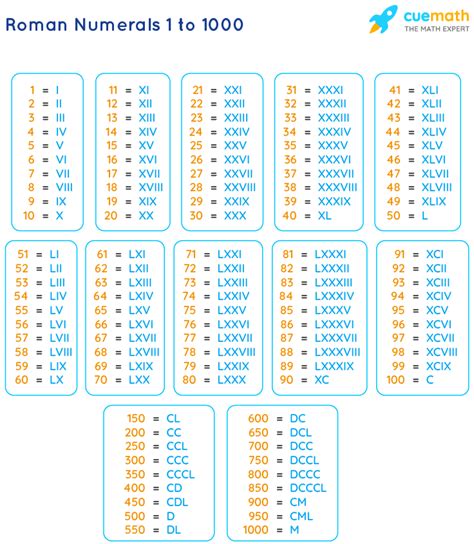 Roman Numeral Chart Glossy Colourful Roman Numerals Poster A3 420mm