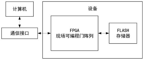 fpga online upgrading method based on niosii soft core eureka patsnap
