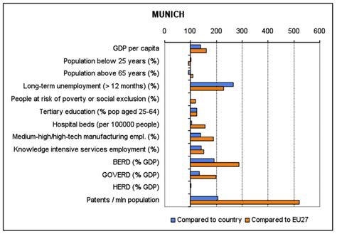 Munich Data For Nuts2 Oberbayern Compared To Germany And Compared To