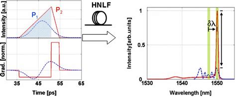 Illustration As To How Saw Tooth And Gaussian Temporal Pulse Shapes