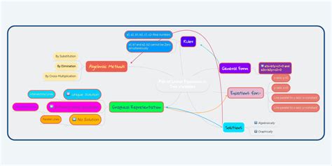 Pair Of Linear Equations In Two Variables Mindmeister Mind Map