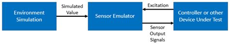 Emulating A Lvdt With A Labview Fpga Target Ni Community