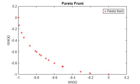 Gamultiobj Find Pareto Front Of Multiple Fitness Functions Using