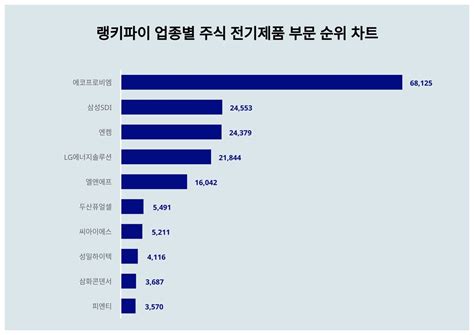 1위 에코프로비엠 주가·2위 삼성sdi 주가·3위 엔켐 주가 4월 24일 랭키파이 업종별 주식 전기제품 부문 트렌드지수 순위 발표