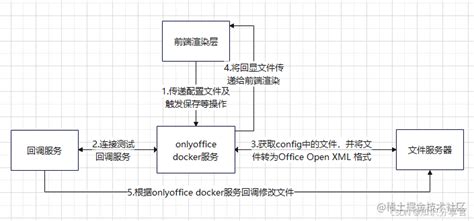 Onlyoffice集成（vue3nestonlyoffice Vue3 Csdn博客