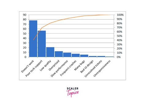 pareto chart in excel 2010