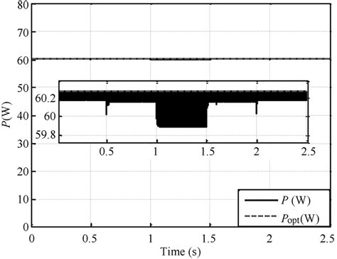 Pv Power Under Climatic And Load Variations Download Scientific Diagram