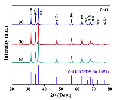 Xrd Patterns Of Zno Nanosheet Flowers Assisted By Different