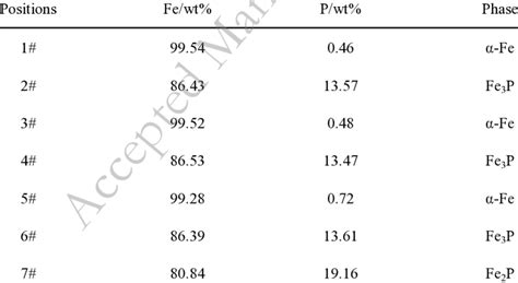 The Elements Content Of The Point Analysis On Different Phases
