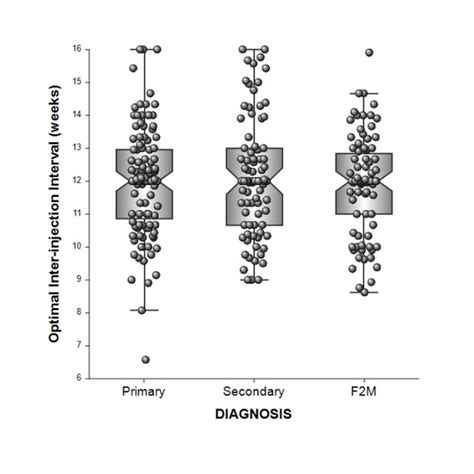 Box And Dot Plot Of Optimal Inter Injection Interval In Weeks Y Axis