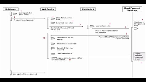 Password Reset In Rest Api 1 Introduction Youtube