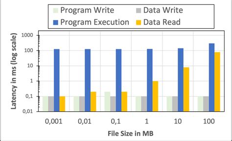 End To End Latency In Ms Associated With The Four Delilah Driver Download Scientific Diagram