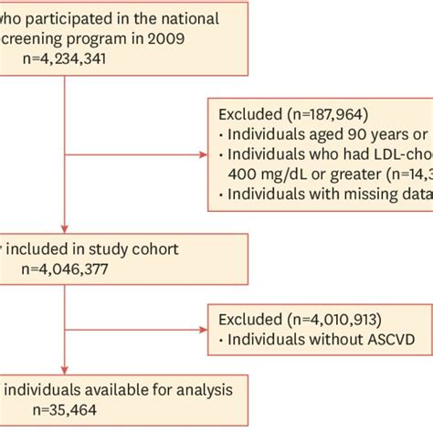 Flow Chart Showing The Selection Of The Study Population Ascvd