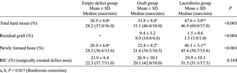 Results Of Histomorphometric Analysis Of All Parameters Download Table