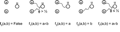 Logic Motifs Compute Boolean Functions The Simplest Ltm Sub Networks Download Scientific