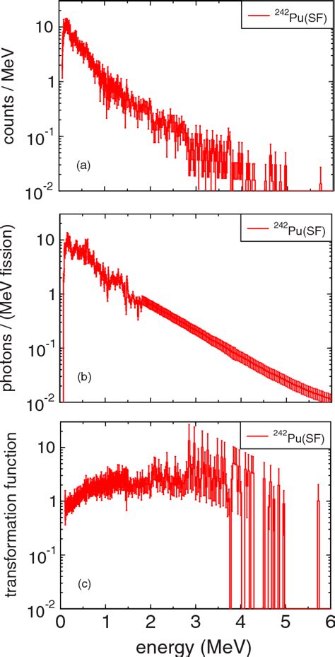 Figure 4 From Prompt Fission γ Ray Spectrum Characteristics From 240 Pu