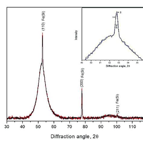 Xrd Patterns Of The Annealed Samples 703 K 1 H 1 As Prepared