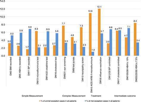 exception reporting rates in the diabetes domain of the quality and