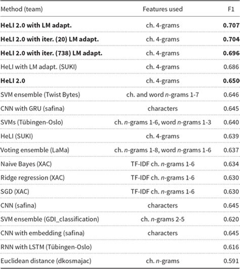 language model adaptation for language and dialect identification of
