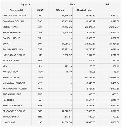 Tỷ Giá Usd Ngân Hàng Và Usd Chợ đen Mới Nhất Hôm Nay 1611