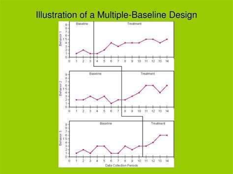 Multiple Baseline Design Examples