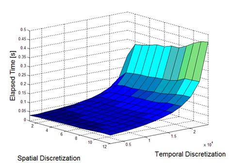 9 Central Difference Methods Computation Time For Various Mesh