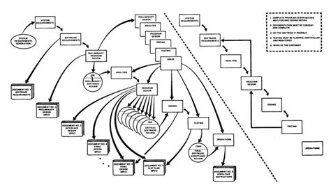 Einige Anmerkungen Zum „wasserfall Modell Auf Basis Des Originalartikels Von Royce 1970 Dr