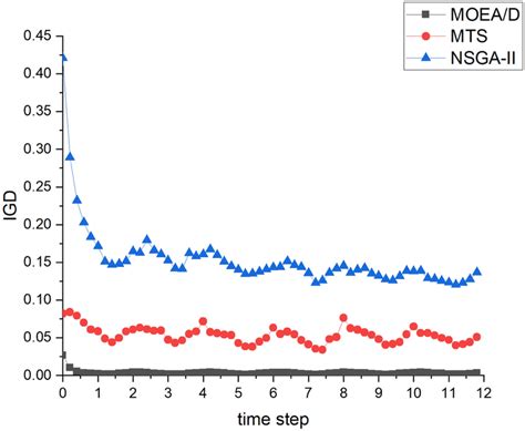 Igdt Values Obtained By The Moead Mts And Nsga Ii On The Cdf4 Case