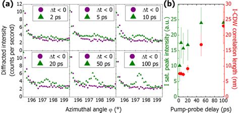 A Diffraction Profiles Of The Photo Induced I Satellite Peak F 68