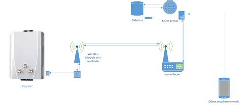 IoT Based Water Geyser