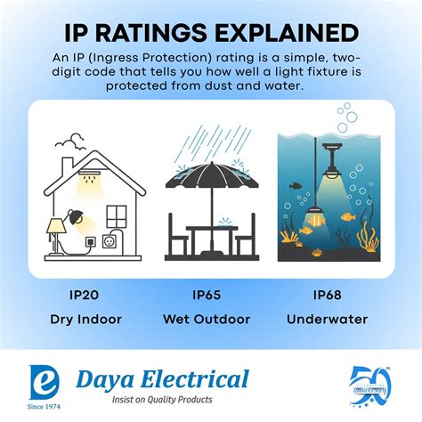 Daya Ip Ratings Explained Know Your Lights Protection 💡 An Ip