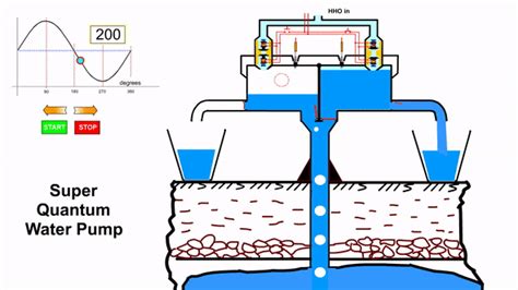 Super Quantum Water Pump Chukanov Energy The Future Of Unlimited Energy
