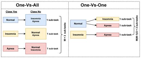Utilizing Multi-Class Classification Methods for Automated Sleep Disorder Prediction