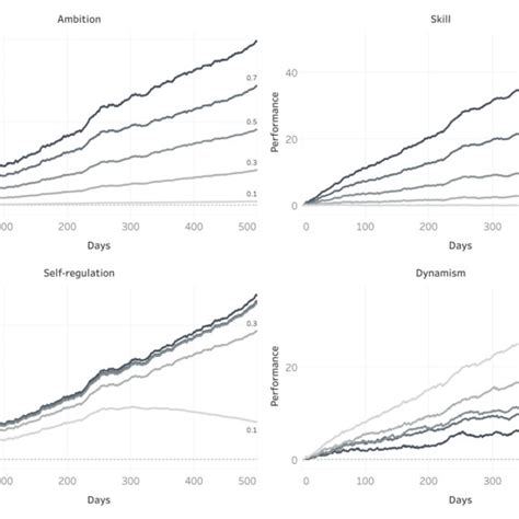 B Performance Over Time For Different Parameter Values Download Scientific Diagram