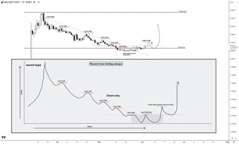 Recently Listed Altcoin Setup And Opportunity 2019 Vs Today The