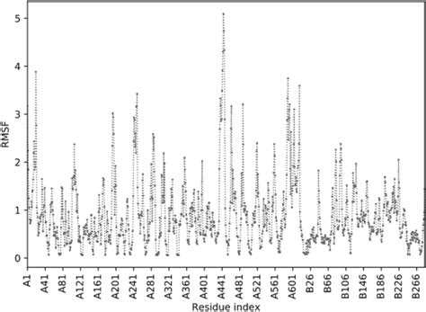 Root Mean Square Fluctuation Rmsf Plot Of The Protein Complex During Download Scientific