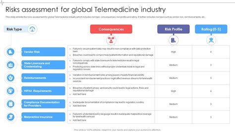 Risks Assessment For Global Telemedicine Industry Outlook Ir Ss Ppt Template