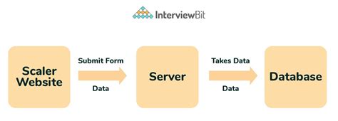 Top 10 Backend Developer Skills You Must Have 2023 InterviewBit