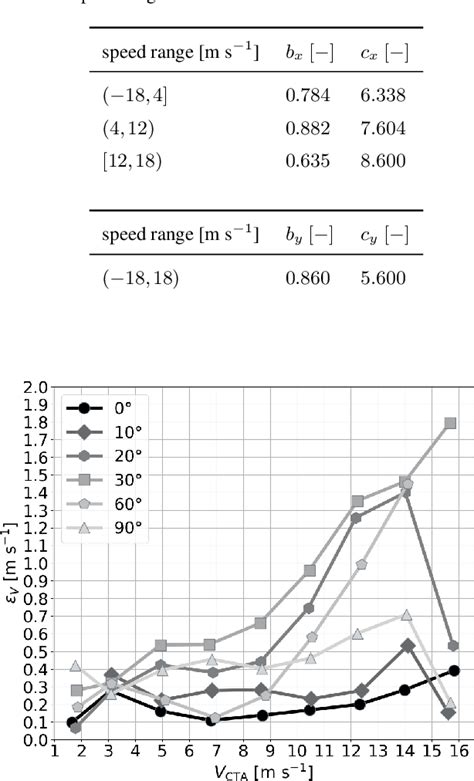 Table 1 From High Resolution Wind Speed Measurements With Quadcopter Uas Calibration And