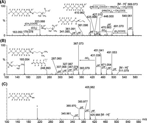 Mass Spectra Of Deprotonated A 62 Ftab B The Major Metabolite