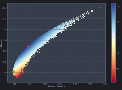 Investment Portfolio Optimisation With Python Revisited Python For