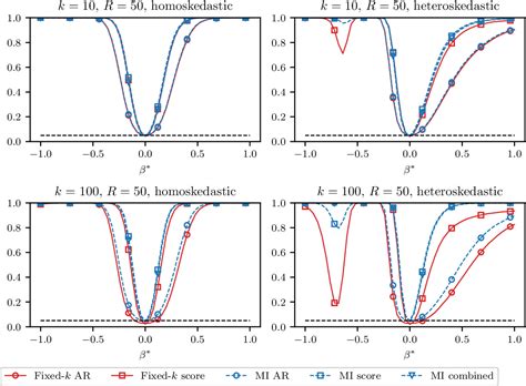 Figure From Identification And Many Instrument Robust Inference Via Invariant Moment