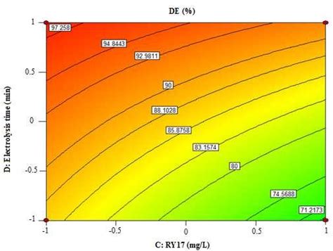 The Response Surface And Contour Plots Of The Decolorization Efficiency Download Scientific
