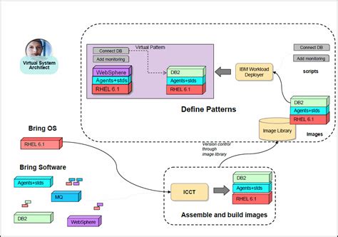 smart virtual appliances made easy with ibm image construction and