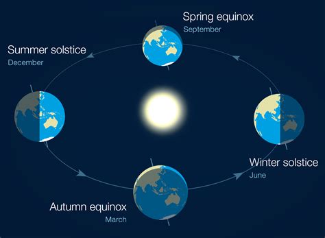 Winter Solstice 2025 Australia Darkest Week Of The Year