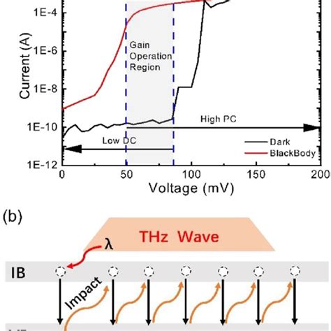 A Gain Operation Mode At Positive Bias And B Photon Assisted Impact