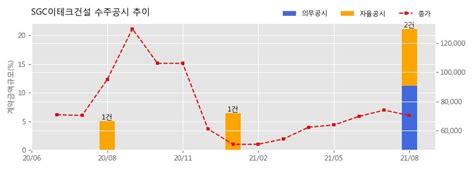Sgc이테크건설 수주공시 쿠팡 광주 2fc 신축공사 1 120 8억원 매출액대비 9 87 한국경제
