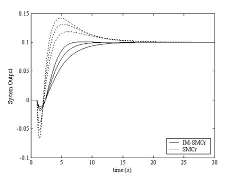 System Step Responses When ± 20 Modelling Errors In Static Gain