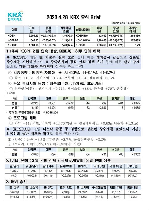 2023년 04월 28일금 증시 요약 코스피 코스닥 원달러환율 유가 국고채 한국거래소 Krx Wti 직구투게더