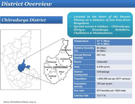 Chitradurga District Profile Pptx
